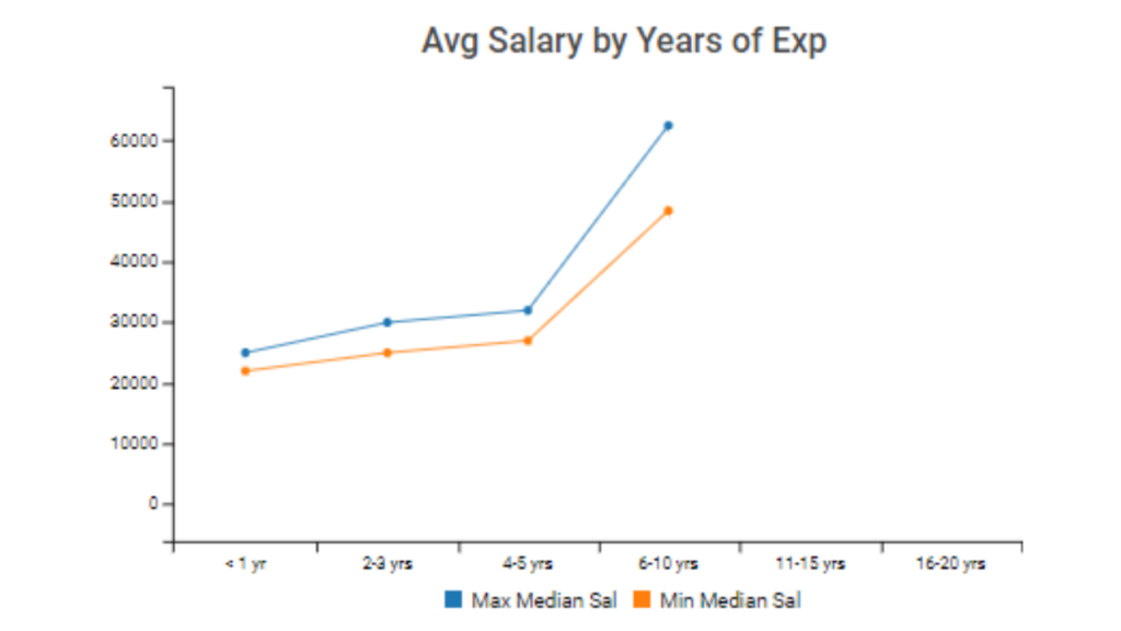 HR Coordinator Salary Trends and Job Profile in the USA 2021 - Jobspikr.com
