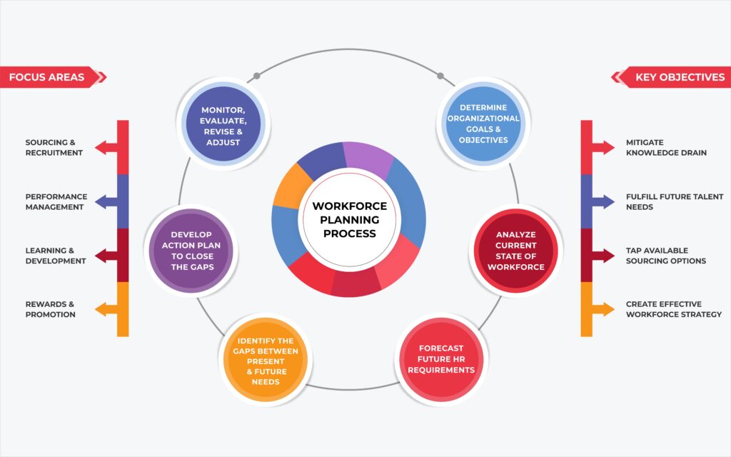 What is Strategic Workforce Planning and its Benefits? - Jobspikr.com