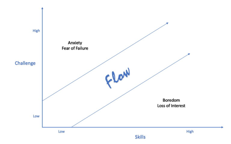 Achieving the State of Flow | JobsPikr