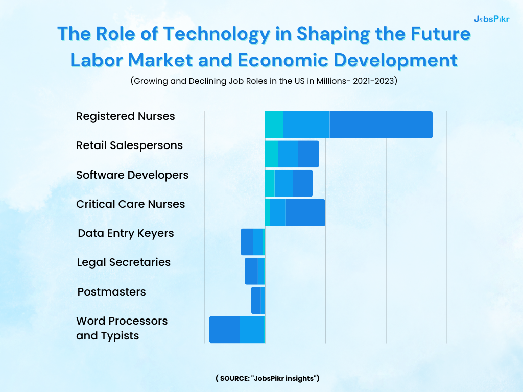 The Role of Technology in Shaping the Future Labor Market