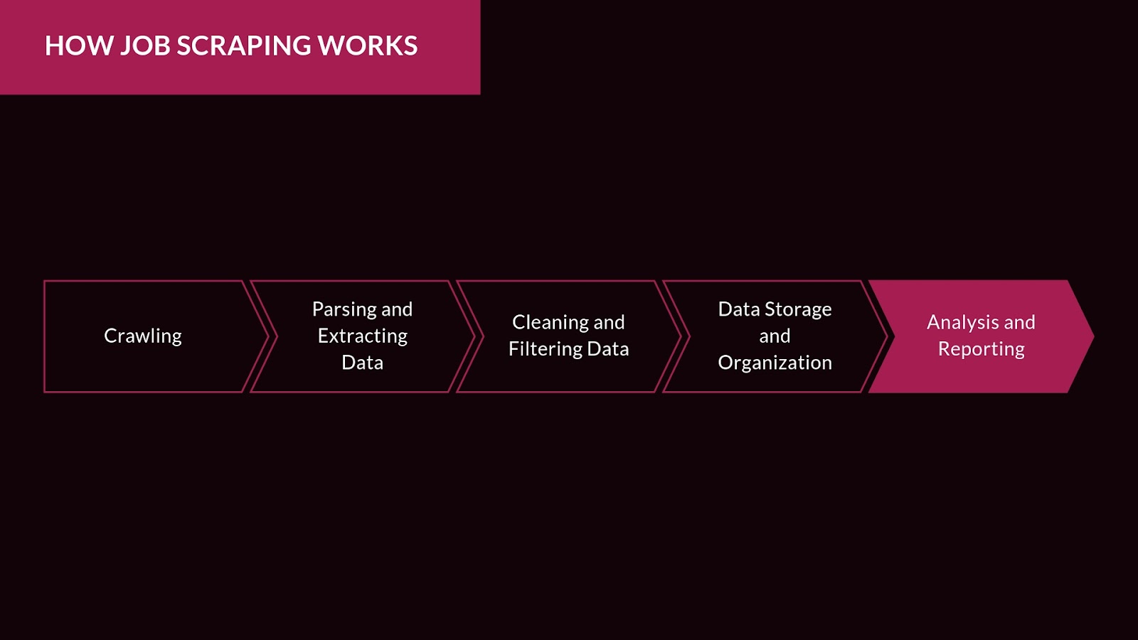 Job Scraping Guide for Recruiters & Analysts: Tools, Platforms & Trends