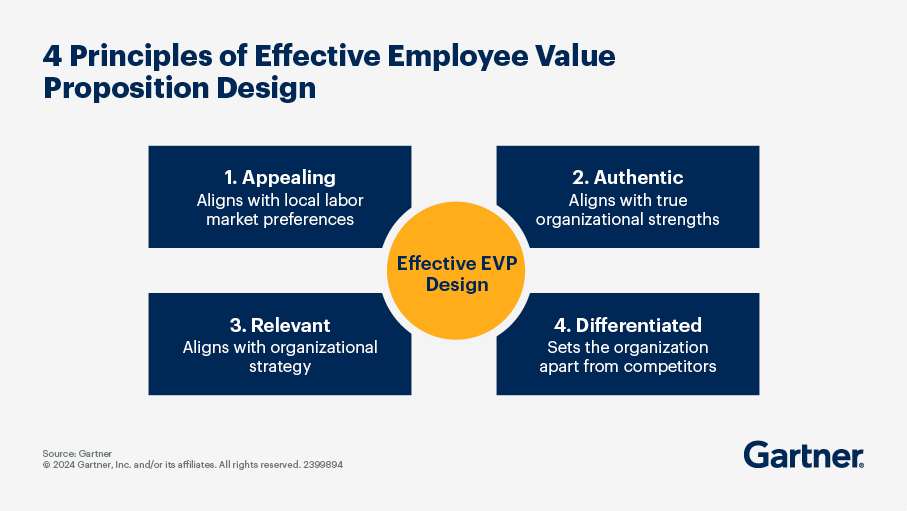 How Top Companies Achieve Employee Value Proposition Goals?