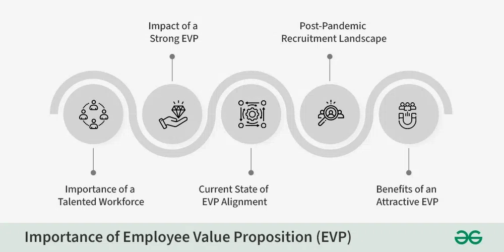 How Top Companies Achieve Employee Value Proposition Goals?