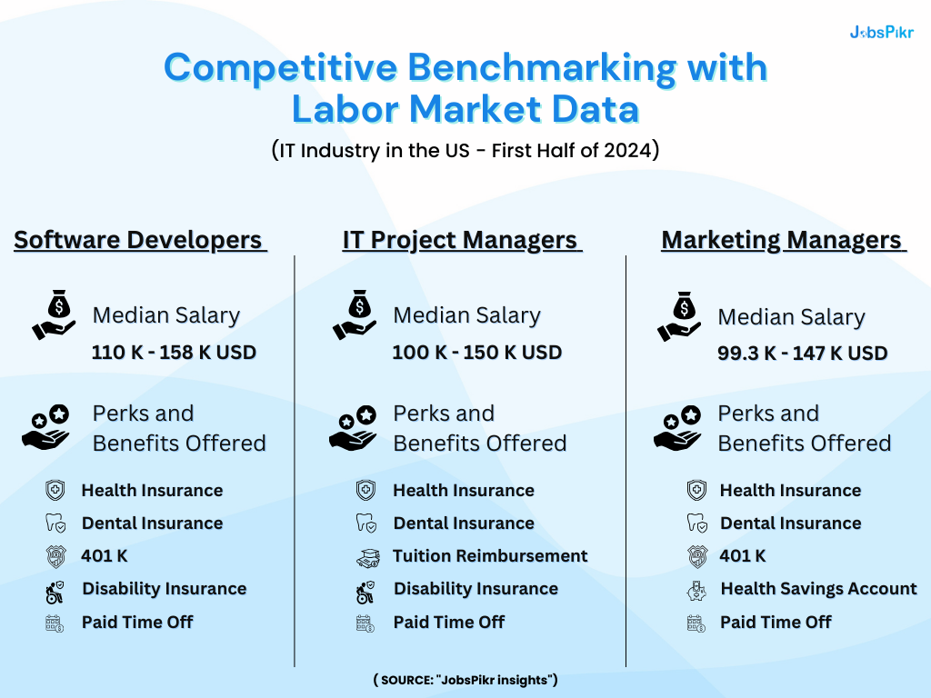 Competitive Benchmarking with Labor Market Data