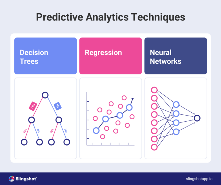 Predictive Analytics 101: Definition, Techniques, and Use Cases