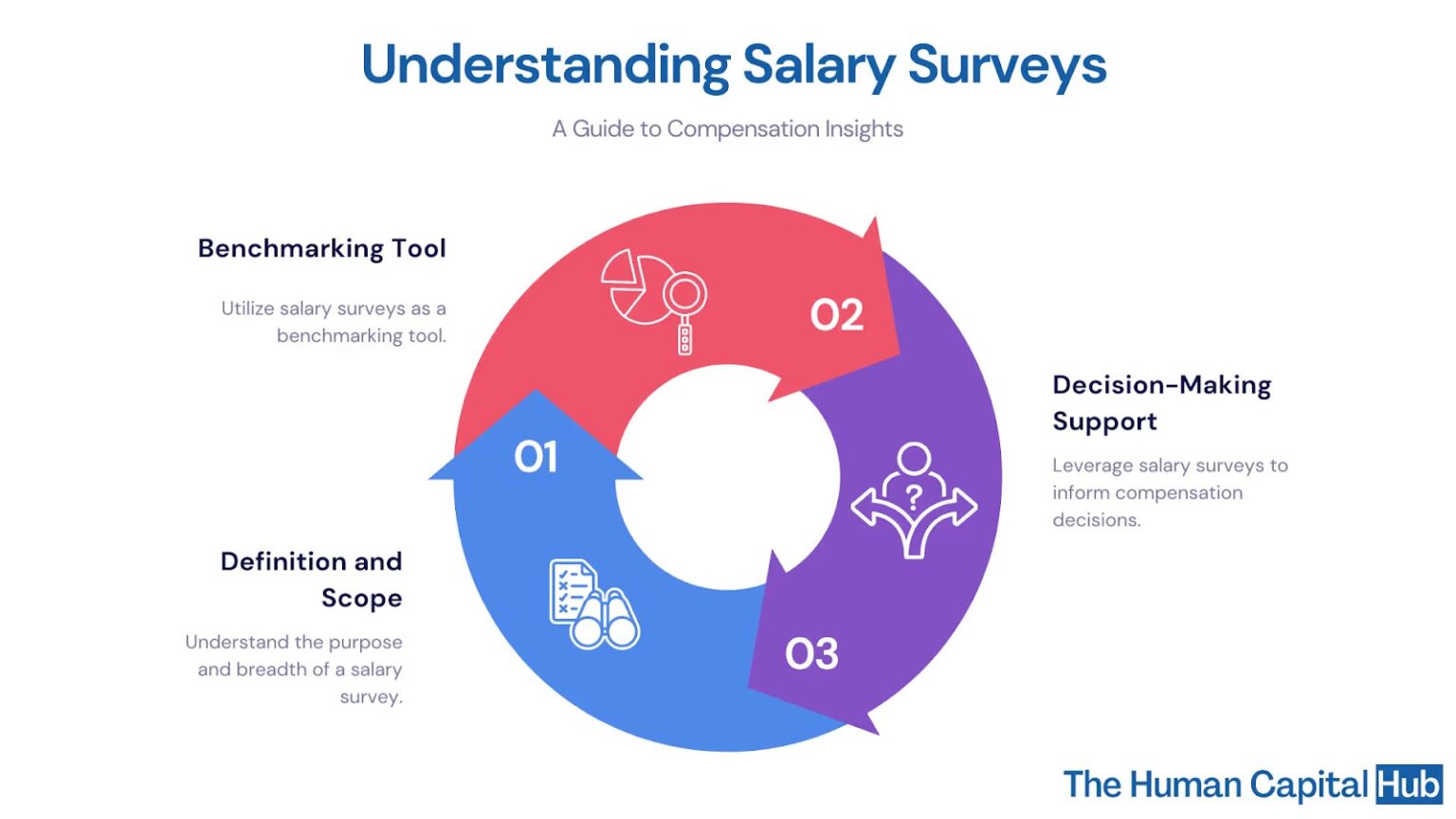 How Salary Surveys & Data Normalization Improve Talent Strategies?
