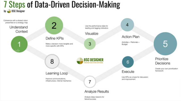 Data-Driven Decision Making for Smarter Business Strategies