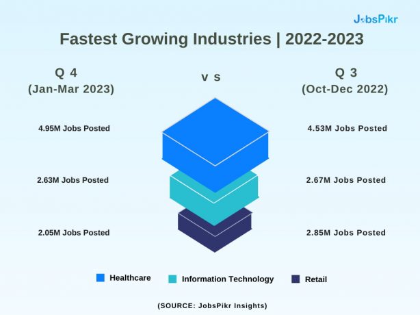 Fastest Growing Industries: 2022 vs. 2023